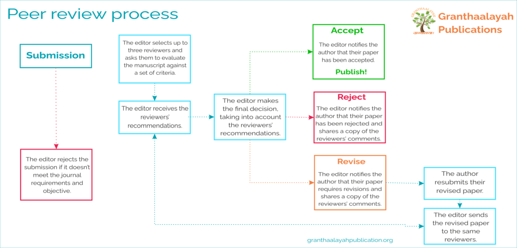 Understand the peer review process